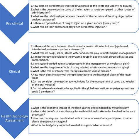 The Main Open Questions On Mesotherapy Download Scientific Diagram