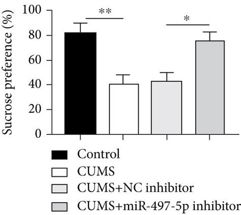 Downregulation Of Mir 497 5p Alleviated Depression Like Behaviors