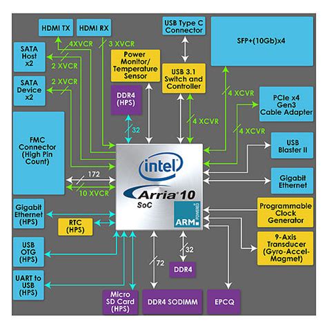DE10 Advance Hardware Manual RevC Chapter2 Block Diagram Terasic Wiki
