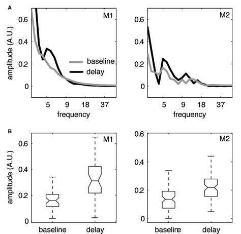 Figure 3 From Directed Coupling In Local Field Potentials Of Macaque V4 During Visual Short Term