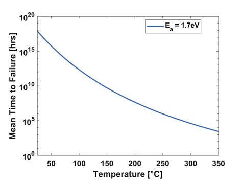 How Temperature Affects Semiconductor Reliability