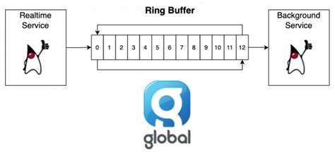 Ring Buffers High Performance IPC ScotlandIS