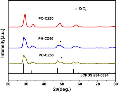 Xrd Patterns Of The As‐prepared Samples Download Scientific Diagram