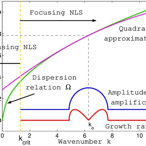 3 Shows The Plot Of The Maximum Amplitude ψ Max As A Function Of
