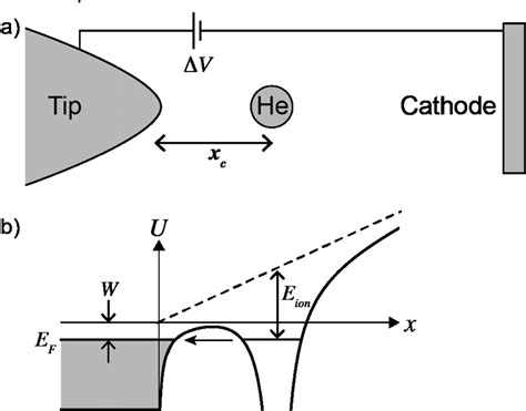 Field Ionization A Illustration Of A Helium Atom A Distance Xc Away