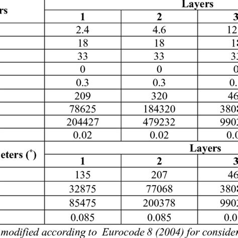 Main Geotechnical Parameters Of The Foundation Soil Download