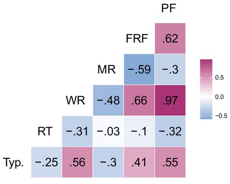 Correlation Heatmap Spearmans Correlations Between Measures Of