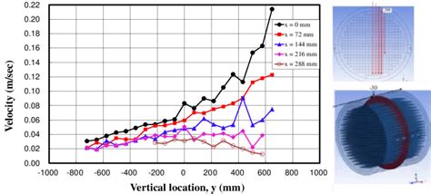 Variation Of Downward Velocity Along The Vertical Line For Different
