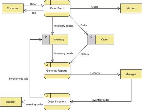 「数据架构」数据流程图示例 订餐系统网络订餐系统数据流图 Csdn博客 「数据架构」数据流程图示例 订餐系统网络订餐系统数据流图 Csdn博客