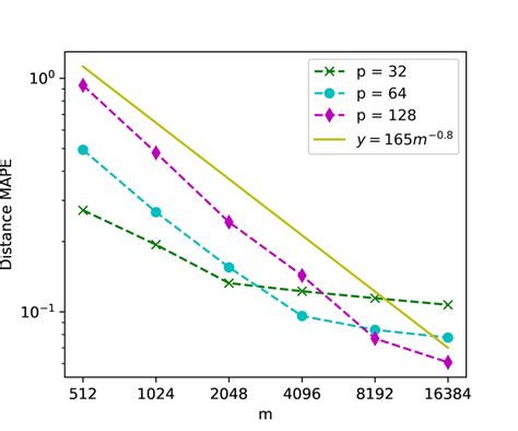 plots of 2 distance reconstruction error when r 1 download