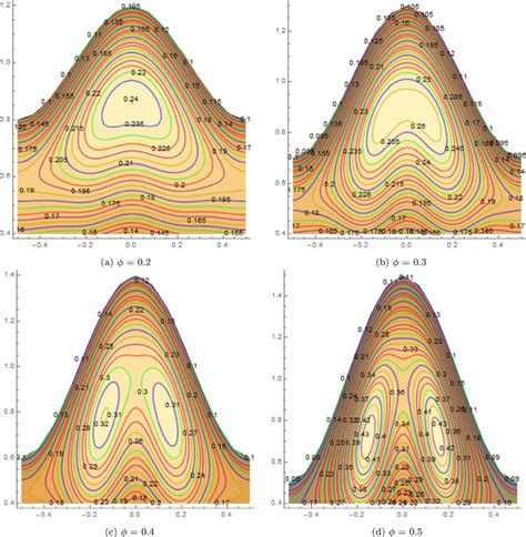 Streamlines for different values of φ and other parameters are α 0 Download Scientific