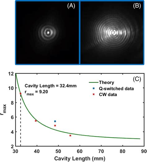 The Spectra Of The Laser Measured By A Fp Interferometer For Cavity
