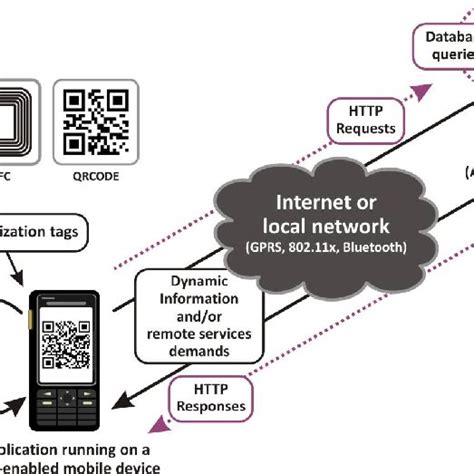 Context Aware Framework As A Service Platform That Is Invoked