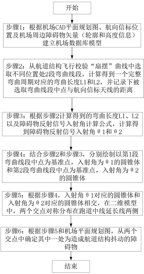 一种航向信标航道结构抖动的障碍物识别方法及装置与流程