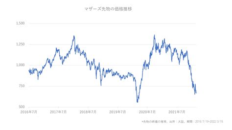 東証マザーズ指数先物 チャート