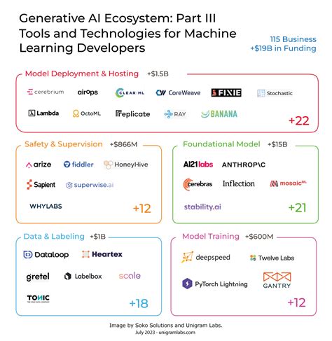 The Generative Ai Ecosystem Part Iii By Unigram Labs Medium