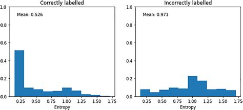 Distribution Of Entropy Values For The Correct And Incorrect Regime