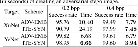 Table 1 From Image Steganography Based On Iterative Adversarial