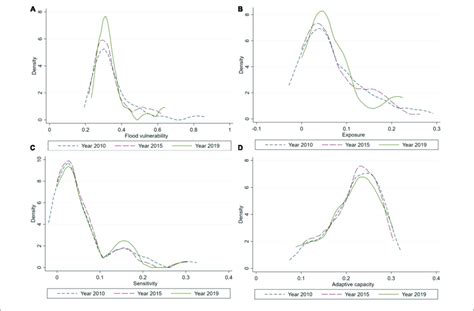 dynamic evolution distribution of vulnerability to floods and its
