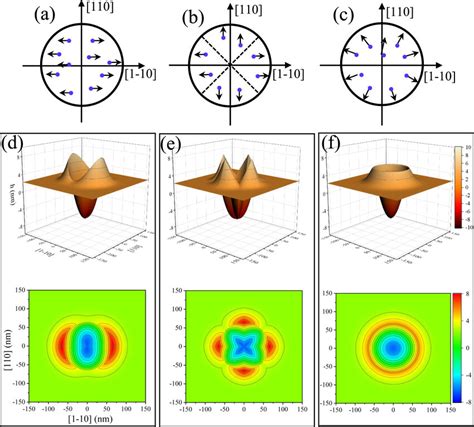 Schematic Diagram Showing Three Types Of The Interface Diffusion Of As