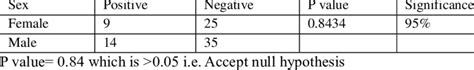2 By 2 Table For Association Between Sex And Prevalence Download Scientific Diagram