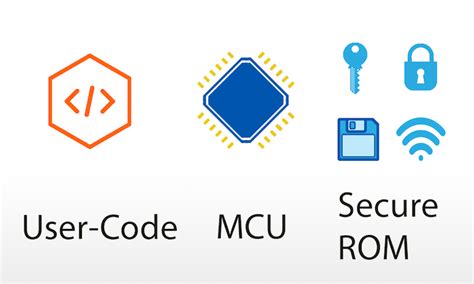 How To Leverage The Arm Trustzone Security Features Of The Lpc5500 Industry Articles