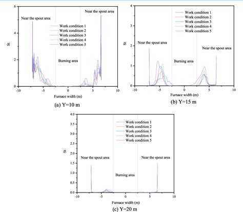 Figure 10 From Simulation Of Pulverized Coal Combustion Process Considering Turbulenceradiation