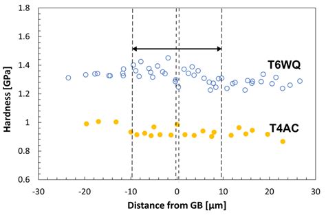 Nanohardness Profiles Obtained From T Ac And T Wq Distance Between
