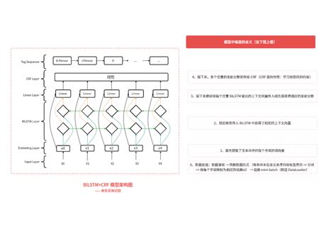Bilstmcrf模型架构图 在线模板下载