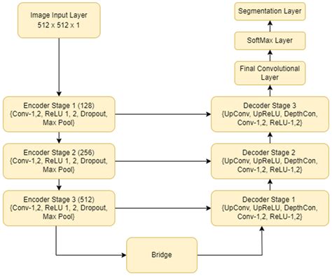 Performance Analysis Of Segmentation And Classification Of Ct Scanned Ovarian Tumours Using U