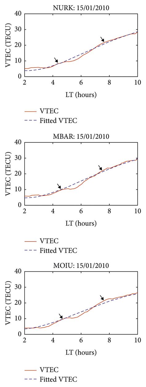 Vtec And Fitted Vtec Against Local Time Lt Across A Nurk Mbar Moiu Download Scientific