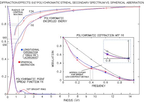 Measuring Chromatic Error Polychromatic Psf
