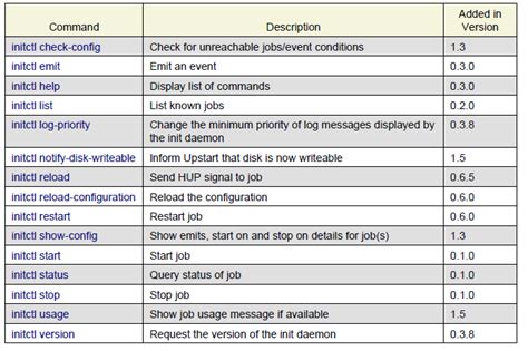 Upstart把应用封装成系统服务 粉丝日志