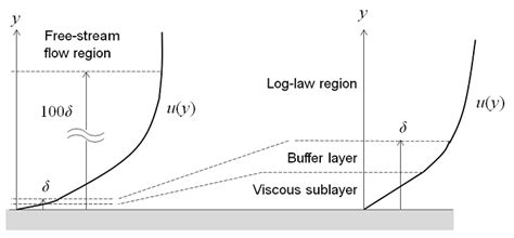 Four Regimes Of Tubulent Flowpng