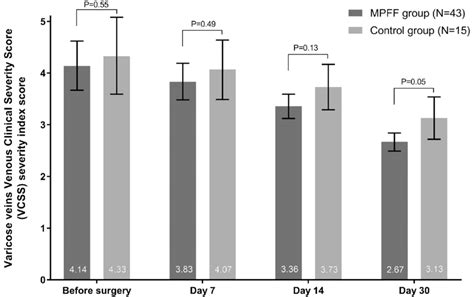 Varicose Veins Venous Clinical Severity Score Vcss Severity Index