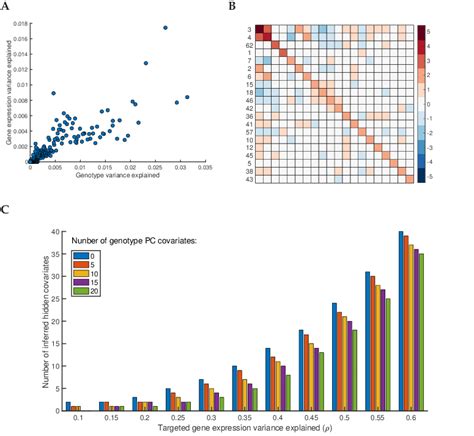 A Gene Expression Variance Explained By Individual Genotype Pcs In Download Scientific Diagram