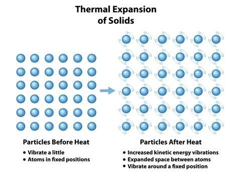 What Happens To Particles When They Are Heated