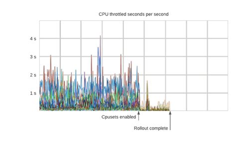 Avoiding Cpu Throttling In A Containerized Environment Uber Blog