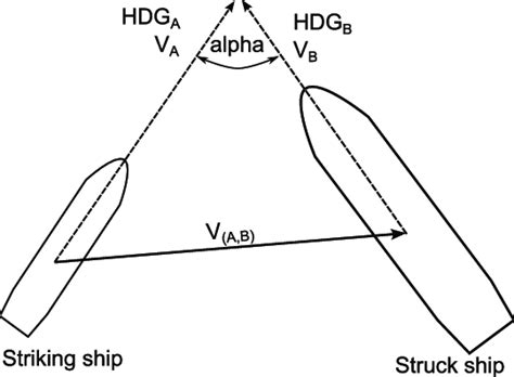 Definition of collision speed V ðA BÞ Download Scientific Diagram
