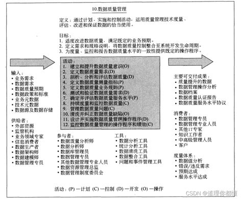 Dama数据管理知识体系指南之数据质量管理dama 数据质量维度 Csdn博客