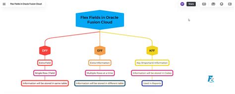 Descriptive Flex Fields And Value Sets In Oracle Fusion Hcm Cloud By