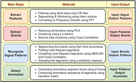 Overview Of The Scheme Main Steps Methods And Inputoutput Of Each