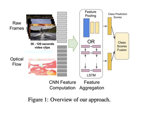 Literature Survey Human Action Recognition Vivek Maskara