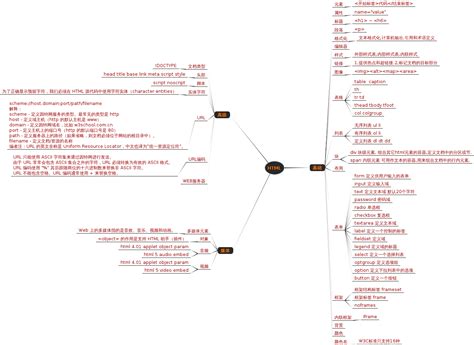 思维导图 HTML w3cshools shellcode 博客园