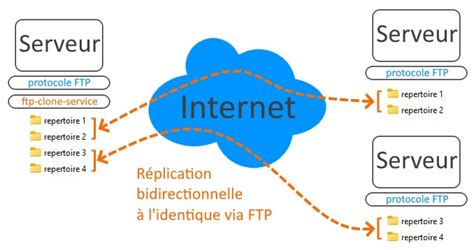 Solution Ftp Clone De Réplication Bidirectionnelle Via Ftp Entre