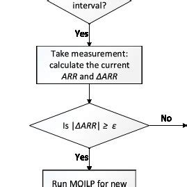 Flowchart Of Trigger For Node State Decision Download Scientific Diagram