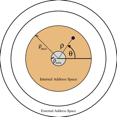 Layout Of Internal Address Space Viewed From Zenith Download
