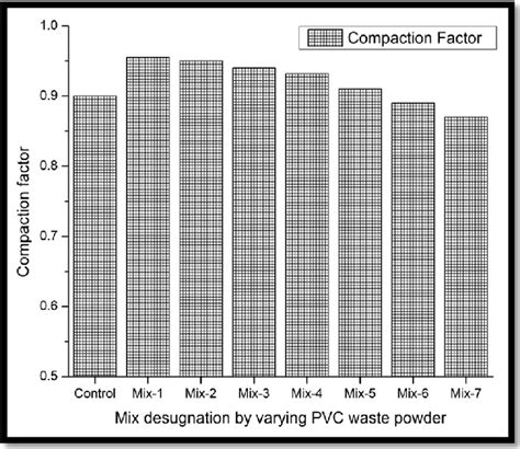 Compaction Factor Test Results Download Scientific Diagram