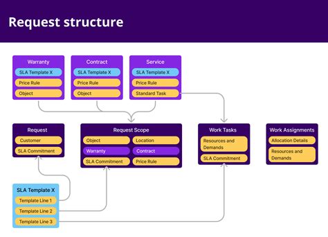 About Request Management