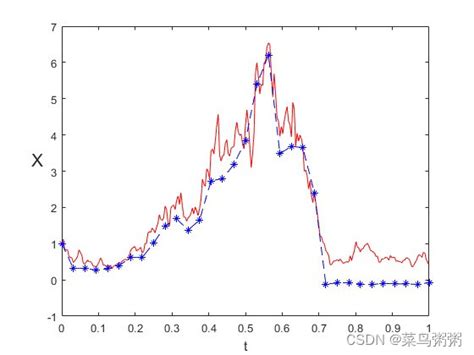 随机微分方程数值实验 数值解误差收敛阶（matlab）求收敛阶数用matlab Csdn博客